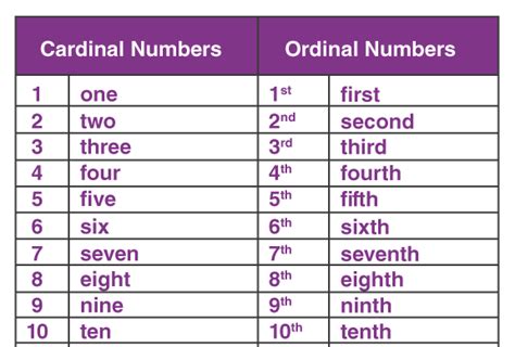 Ordinal numbers Елизабета Филипова