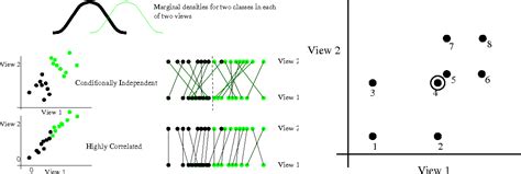 [pdf] spectral clustering with two views semantic scholar