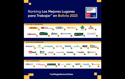 CBN Encora Y DHL Lideran El Ranking De Mejores Empresas Para Trabajar