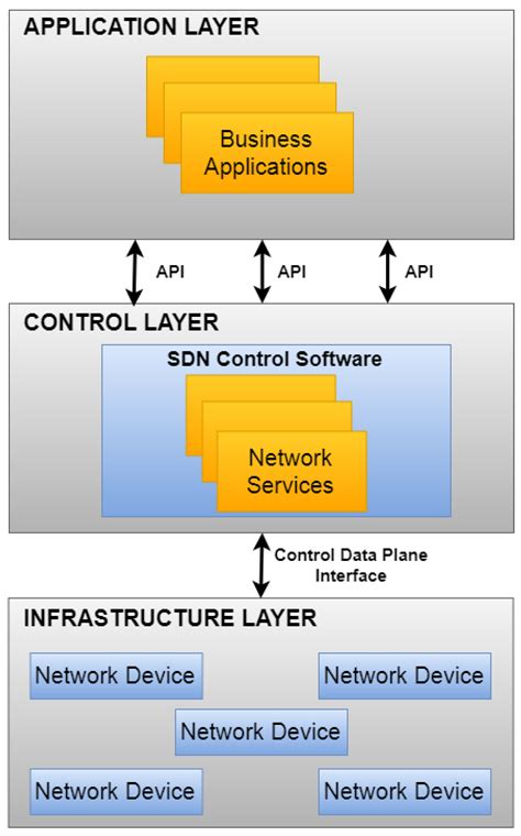 electronics free full text software defined networking for unmanned aerial vehicular