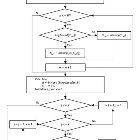 phases of a typical steganography algorithm 2 least significant bit download scientific