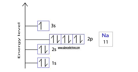 How To Write The Orbital Diagram For Sodium Na