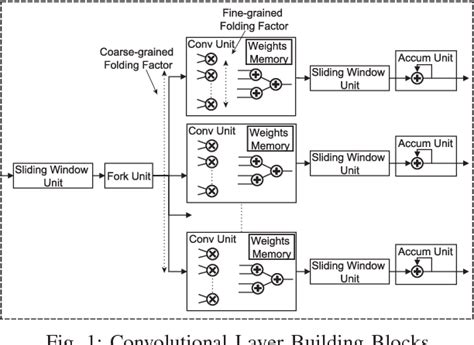 figure 1 from latency driven design for fpga based convolutional neural networks semantic scholar