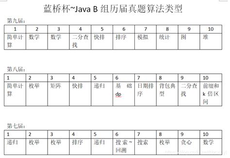 蓝桥杯历届真题算法类型 蓝桥杯算法类型 csdn博客