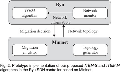 figure 2 from interference and topology aware vm live migrations in software defined networks