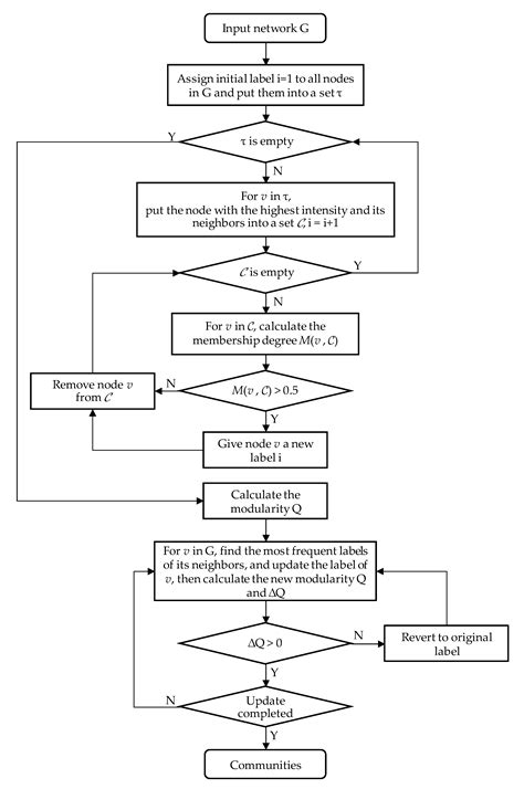 applied sciences free full text modularity based incremental label propagation algorithm for
