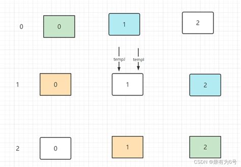 【leetcode 中等】48 旋转图像（图文详解） csdn博客