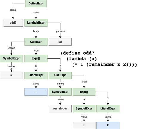 how to write a lisp interpreter in javascript chidi williams