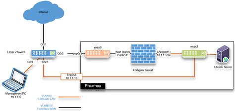 How To Install A Fortigate Firewall On Proxmox Getlabsdone