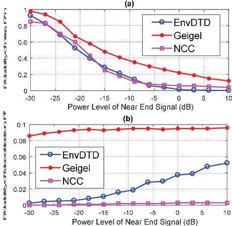 figure 4 from a fast double talk detection algorithm based on signal envelopes for
