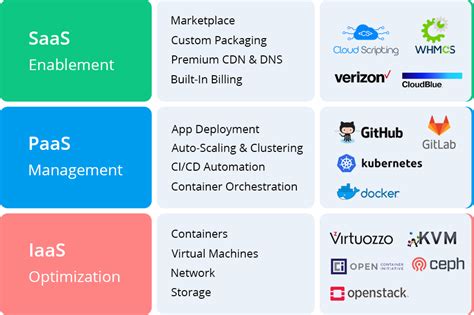 Saas Paas Iaas Diagram Ppt