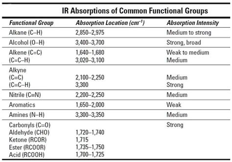 Ir Spectrum Table Functional Groups Two Birds Home