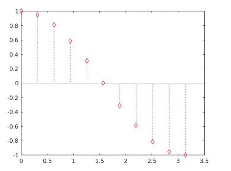 matlab stem properties and examples of stem for discrete functions