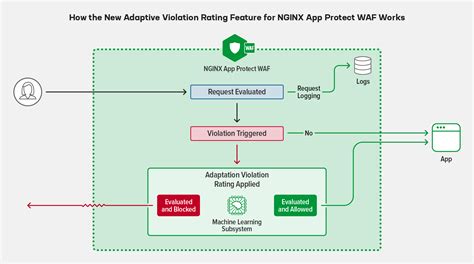 secure your kubernetes clusters with new machine learning in nginx app protect waf nginx