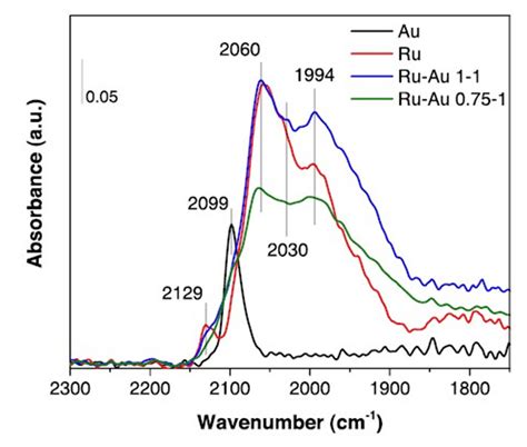 DRIFT Diffuse Reflectance Infrared Fourier Transform Spectroscopy CO