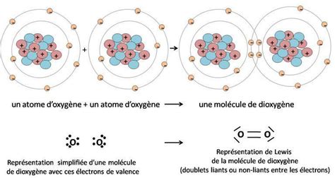 La représentation de Lewis et le calcul du nombre d électrons