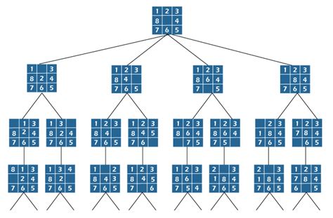 8 puzzle problems in java javatpoint