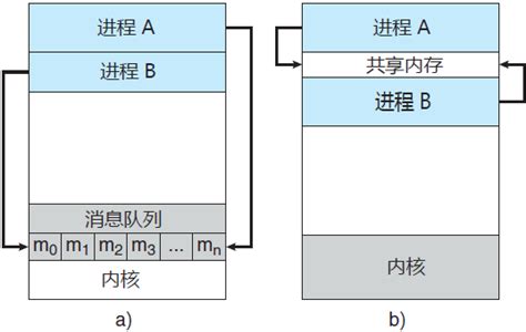进程间通信的几种方式 launhui 博客园