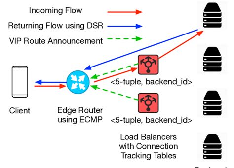 the typical scenario of l4 load balancing in today s data center fig download scientific