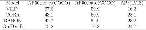table 12 from omdet large‐scale vision‐language multi‐dataset pre‐training with multimodal