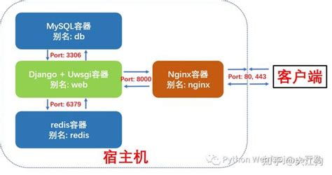 docker完美部署django uwsgi nginx mysql redis 知乎