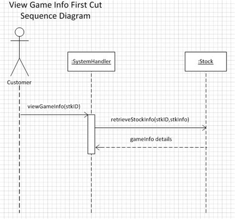 first cut sequence diagram response stack overflow