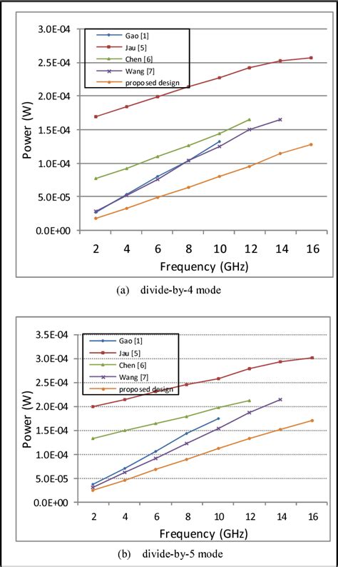 Figure From A Low Power High Speed Prescaler Based On Novel