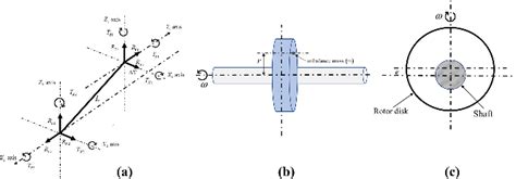 Figure From Multi Sensor Fault Diagnosis For Misalignment And