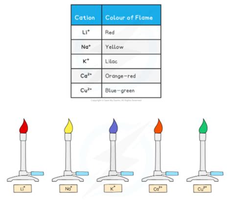 Chemistry Aqa Triple Science Required Practicals Flashcards Quizlet