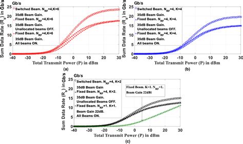 figure 3 from exploiting low complexity beam allocation in multi user switched beam millimeter