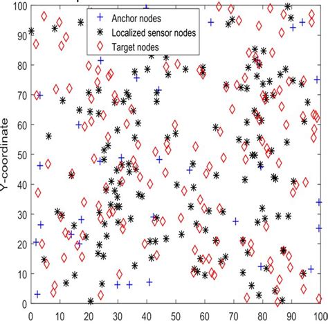 node localization based on proposed boa variant 2 in wsns download scientific diagram