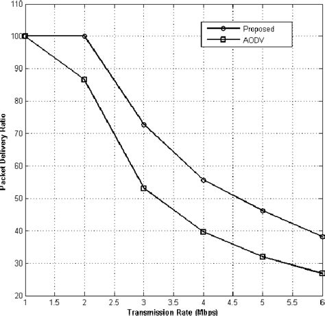 figure 3 from effect of reinforcement learning on routing of cognitive radio ad hoc networks