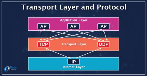 transport layer protocols dataflair