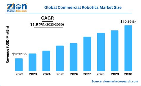 Commercial Robotics Market Size Share Value Forecast 2030