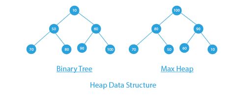 overview of data structures binary tree bst heap and hash prepbytes