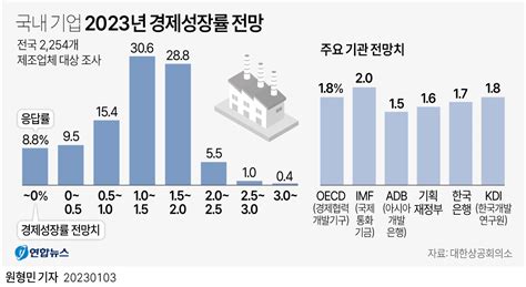 그래픽 국내 기업 2023년 경제성장률 전망 연합뉴스