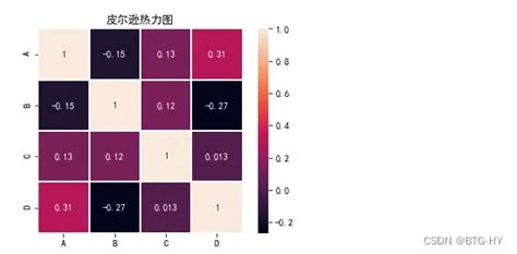 使用python计算皮尔逊相关系数，并用热力图展示 ai技术聚合