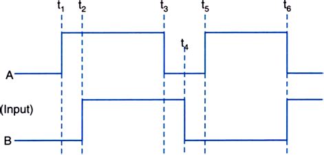 Draw The Output Wave Form At X Using The Given Inputs A B For The