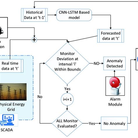the whole anomaly detection engine with scada included download scientific diagram