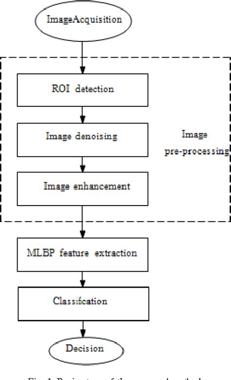 figure 1 from a novel fingervein recognition system based on monogenic local binary pattern