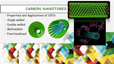 Carbon Nanotubes Properties Applications And Types Of CNTs YouTube