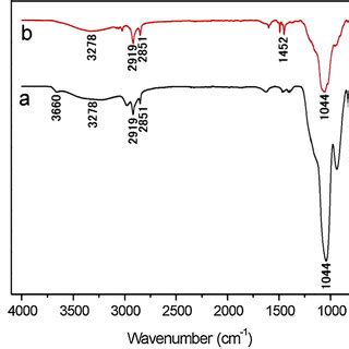 FTIR Spectra Of A OTS Modified SiO 2 Particles And B As Prepared
