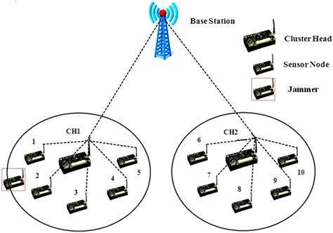 wireless sensor networks with a jammer download scientific diagram