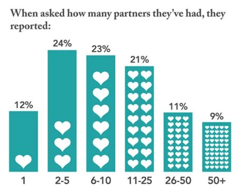 10 In Depth Statistics About Casual Sex Wow Gallery Ebaums World