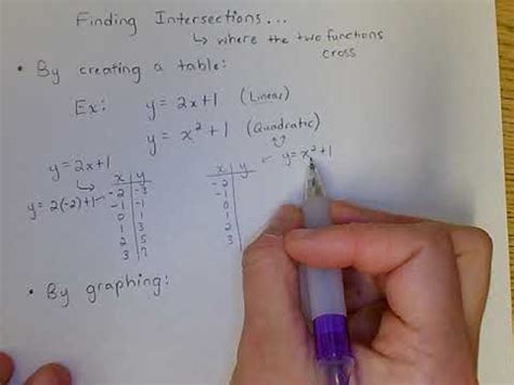 Finding Intersections Of Functions Youtube