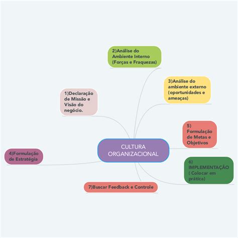 Cultura Organizacional Mapa Conceptual Donos