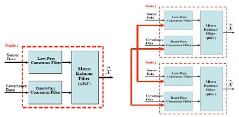 node and network architecture for distributed kalman filtering with download scientific diagram