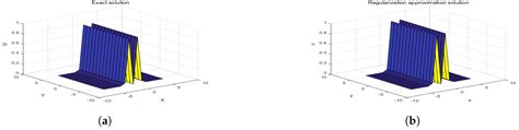mathematics free full text a numerical approximation method for the inverse problem of the