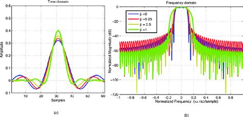 raised cosine filter a time and b frequency responses with various download scientific