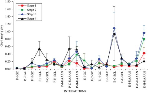 effect of sex x organ x locality interaction on the mean and standard download scientific